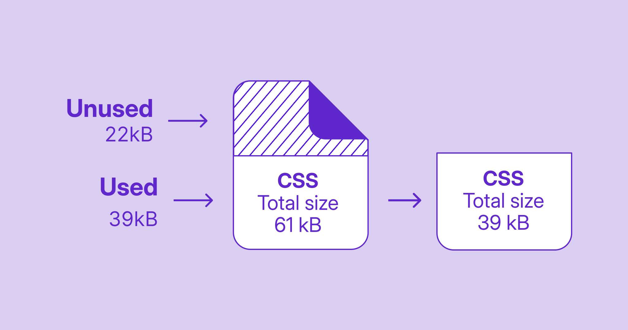 What is NitroPack's Remove Unused CSS for WordPress?