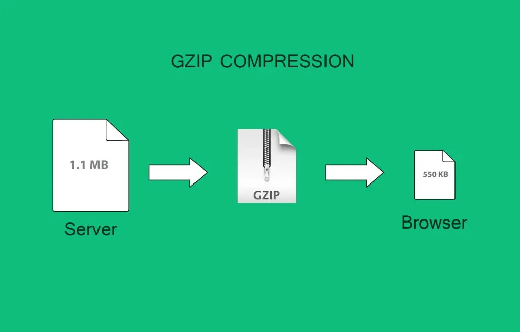 How to Enable Gzip Compression in WordPress